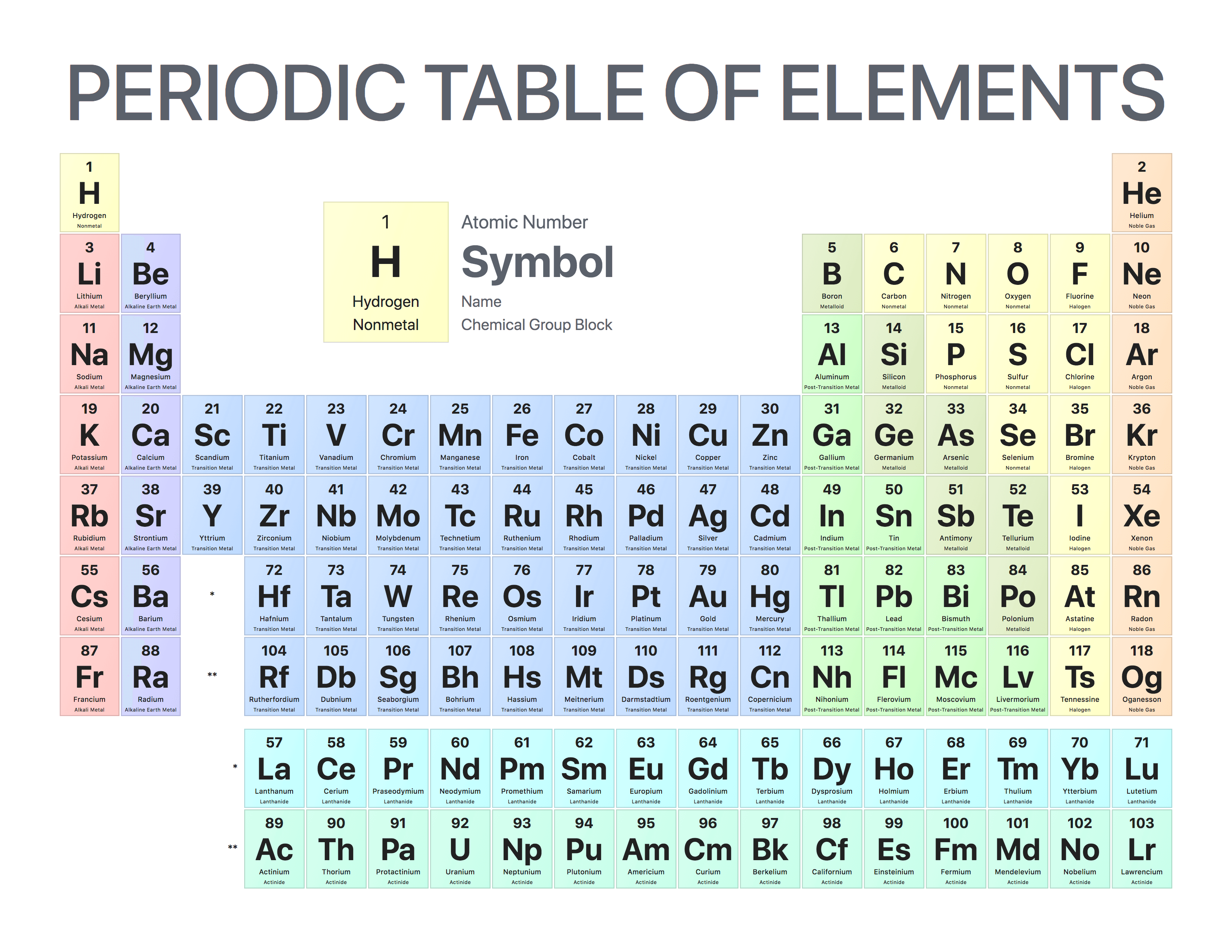 Periodic Table With Atomic Number Only